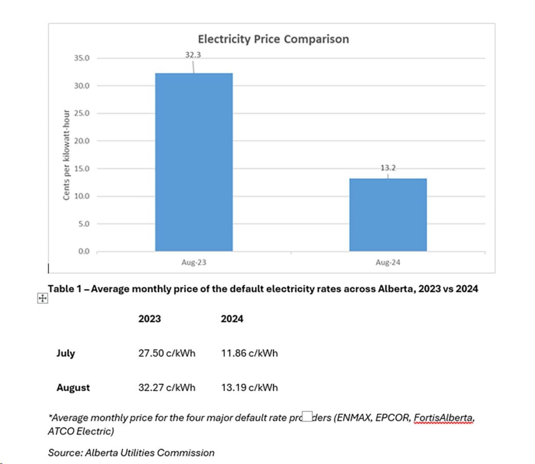 $8 billion in power savings for Albertans | Meridian Source